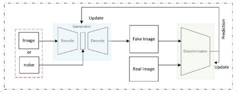 The Generalized Block Diagram Of Noise To Image And Image To Image Gan Download Scientific