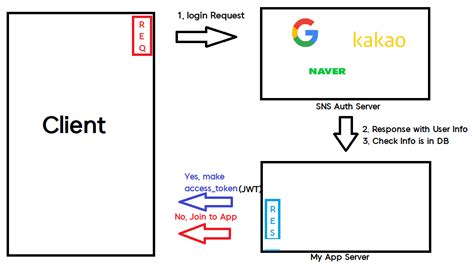 GitHub Rnin9 Nest OAuth2 0 SNS OAuth Social Login