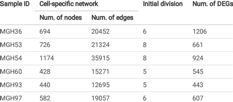 Cell Specic Network Of Single Sample Download Scientific Diagram