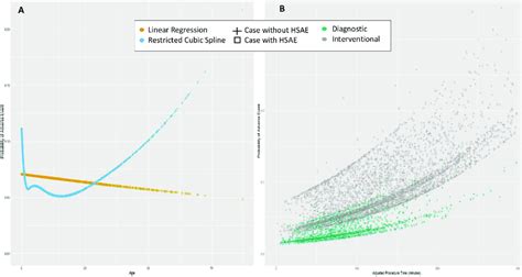 A Linear Orange And Restricted Cubic Spline Non Linear Blue