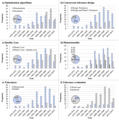 Tolerance Cost Optimization Through The Ages A Historical Review On Download Scientific
