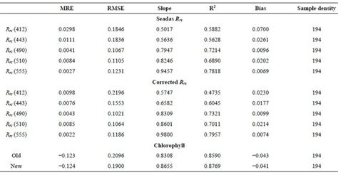 Spectral Models For Improving Atmospheric Correction Results In Complex Oceanic Waters Around India
