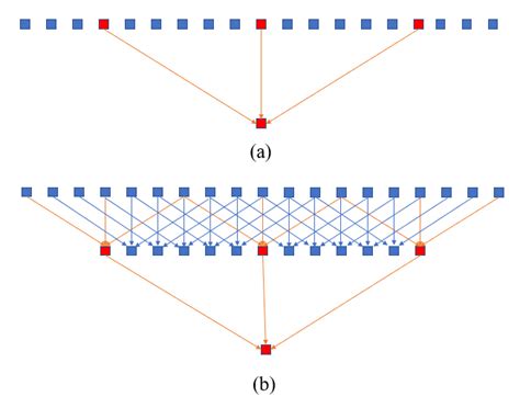 A Standard One Dimensional Atrous Convolution With Dilation Rate Of Download Scientific