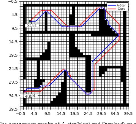 Figure 5 From Agv Path Planning Based On Improved A Star Algorithm Semantic Scholar