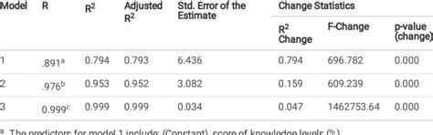 model summary for step wise multiple linear regression analysis