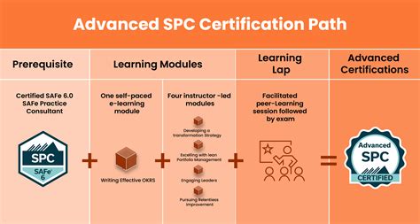 Advanced SAFe Practice Consultant ASPC Certification Path