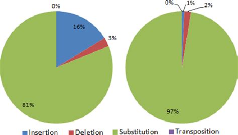 Figure 1 From An Unsupervised And Data Driven Approach For Spell
