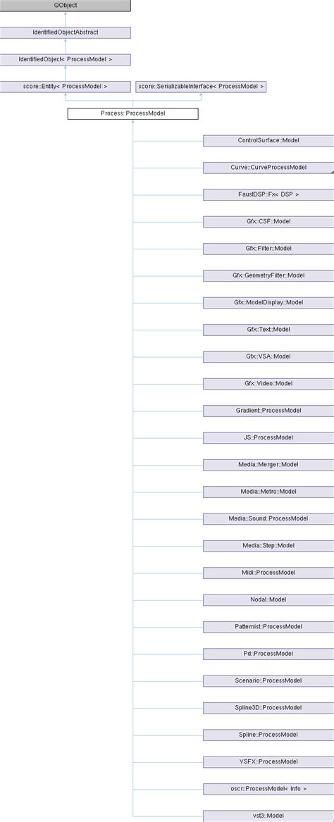 Score Processprocessmodel Class Reference
