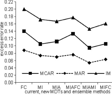 Interaction Between Missing Data Techiniques And Missing Data