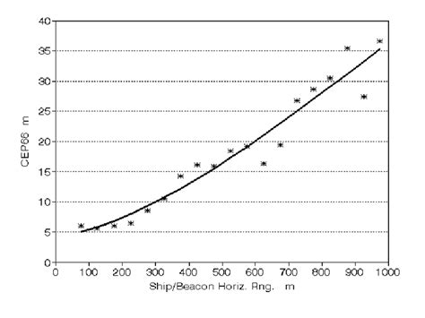 Overall Trackpoint Dgps Fix Accuracy Cep66 Radius As A Function Of Download Scientific