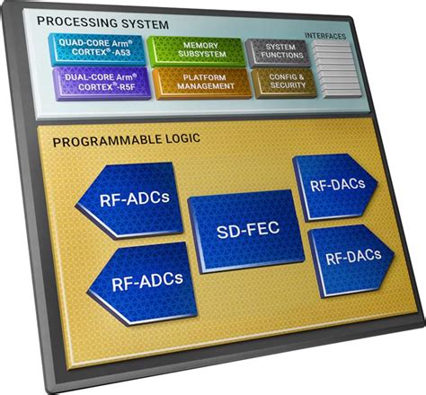 software defined radio sdr with rfsoc system on module