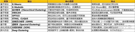 聚类算法（k means）和肘方法 知乎