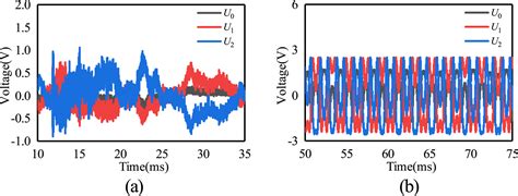 Improved Demodulation Method For Fibre Optic Sensors Applied In