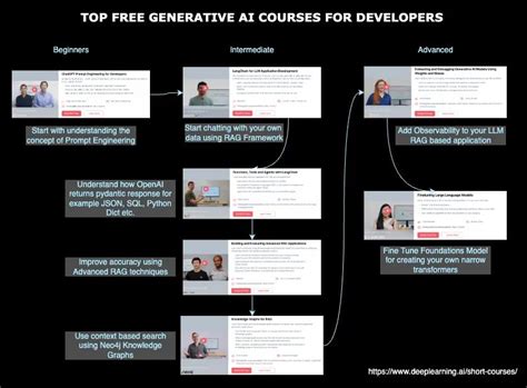 Shubham Aggarwal On Linkedin Generativeai Aifordevelopers Freecourses Learnai Innovation