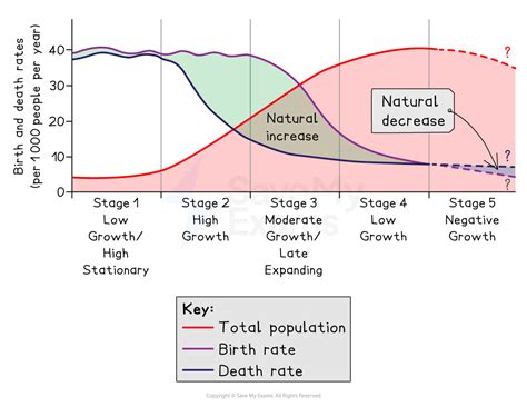Demographic Transition Model Ap Human Geography