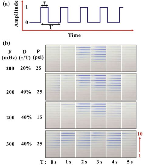 A Triggering Signal Settings Of The Function Generator A Periodic