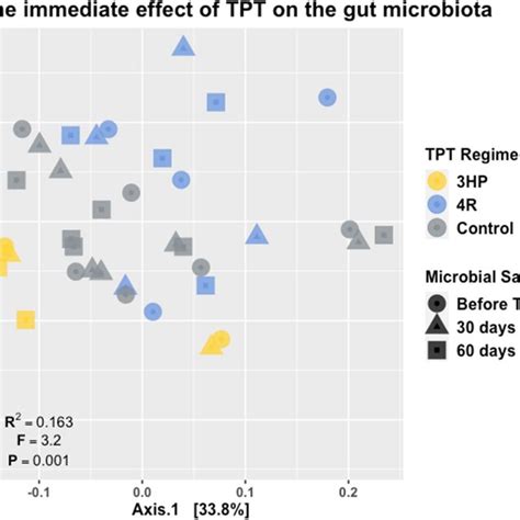 Principal Coordinates Analysis Pcoa Plot Of The Weighted Unifrac Download Scientific Diagram