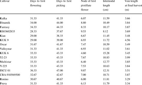 Comparative Performance Of Greenhouse Cucumber Cultivars For Various