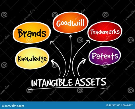 Intangible Assets Types Strategy Mind Map Stock Image CartoonDealer Com 202161595