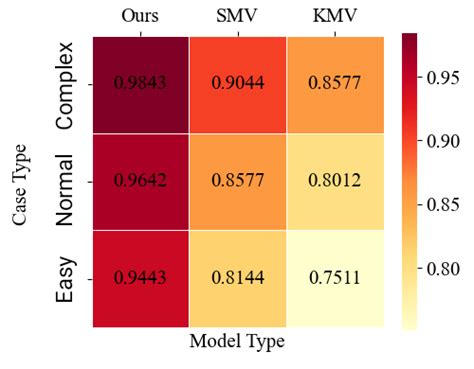 in the same data set the prediction accuracy of three different models