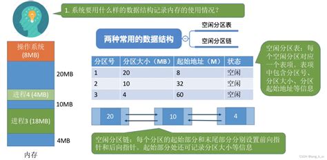 第三章 内存管理 四、连续分配管理方式内存连续分配管理有哪些 Csdn博客