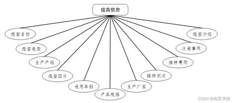 计算机毕业设计springboot幸福社区疫苗预约管理系统f5fzf9【附源码 数据库 部署 lw】 csdn博客