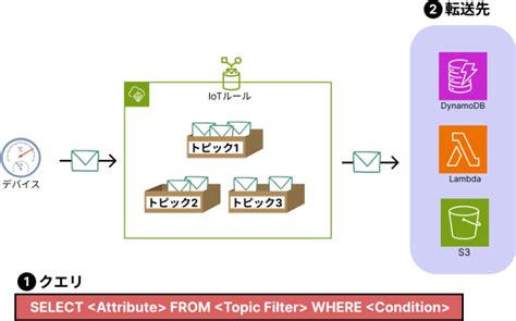 Aws入門ブログリレー2024〜aws Iot Core編〜 Developersio