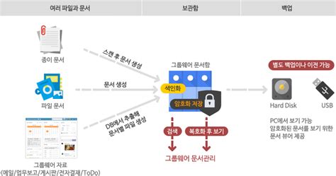 문서 관리 구성 메뉴와 특징 그룹웨어 소프트웨어 한비로 관리 운영 서버 호스팅·호스팅·해외 서버 호스팅·소프트웨어