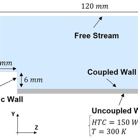 Outline Of Coupled Approaches For Conjugate Heat Transfer Problems Download Scientific Diagram
