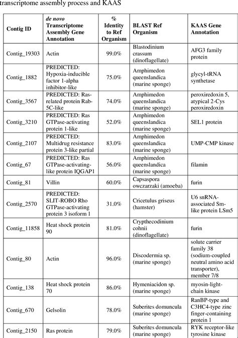 Table 6 From De Novo Transcriptome Analysis Of The Marine Sponge Cinachyrella Spp A Potential