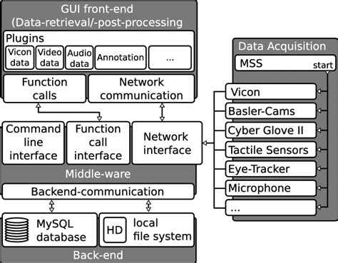 Software Layers And Communication Download Scientific Diagram