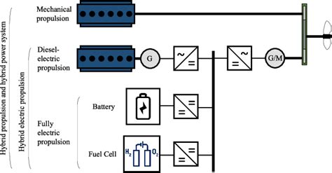 Figure 1 From Sizing And Control Of A Hybrid Ship Propulsion System