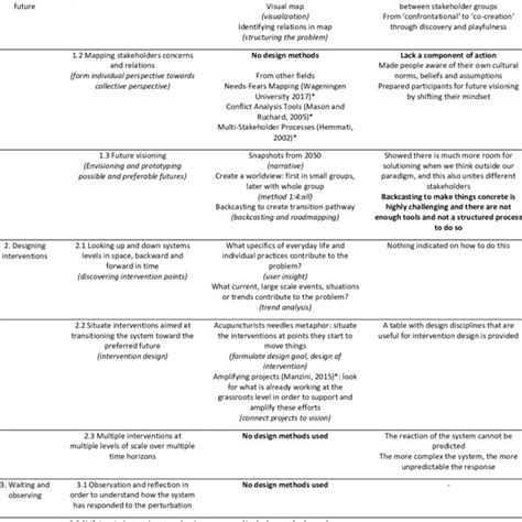Transition Design Framework Approach Analysis These References Can Download Scientific
