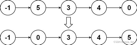 148 排序链表 Csdn博客