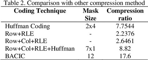 Table 2 From Lossless Text Image Compression Using Two Dimensional Run Length Encoding