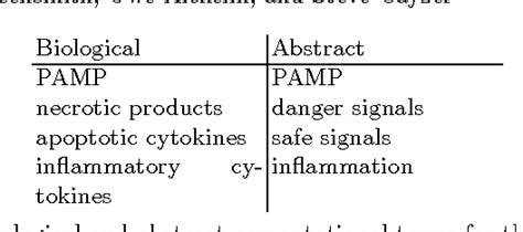 Detecting Danger The Dendritic Cell Algorithm