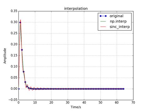 2 2 1 Sinc插值 A tutorial on Artificial Intelligence 0 1 文档