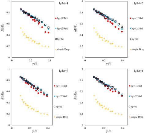 Relative Energy Dissipation And Relative Critical Depth For Different Download Scientific