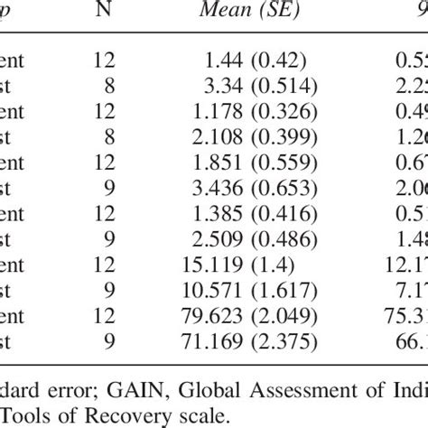 Ancova Post Test Means By Intervention Group Download Table