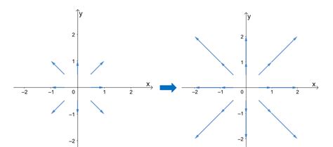 Use These Vectors And Sketch Some Of Them On The Xy Plane To Give You