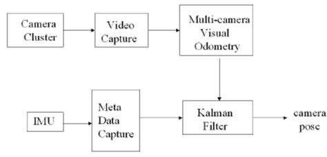 Flow Diagram For Multicamera Visual Odometry And Imu Integration In Our
