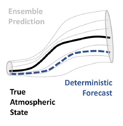 Schematic Diagram Of Chaotic Weather Evolution And The Use Of Ensemble Download Scientific