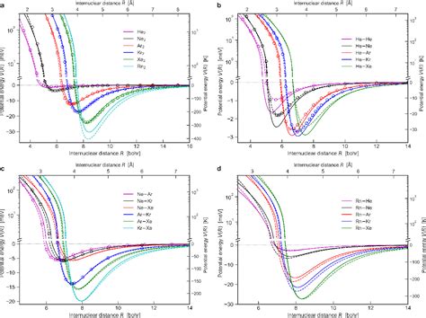 Figure 3 From Universal Pairwise Interatomic Van Der Waals Potentials Based On Quantum Drude