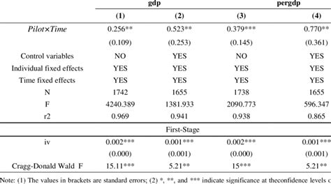 The Impact Of Clcp Policy On Regional Economic Growth Instrumental Download Scientific Diagram