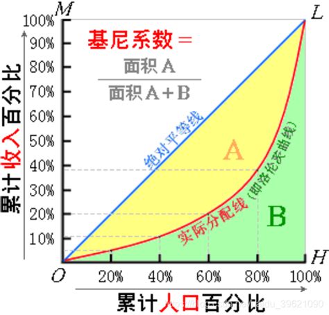 python计算基尼系数实践笔记（案例 代码 视频 列表推导式） 基尼系数python csdn博客