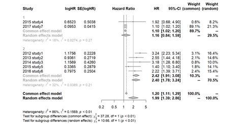 Meta分析 R语言进行生存结局（hr）的meta分析（森林图 漏斗图 偏倚检验 Meta回归 敏感性分析 减补法） 知乎