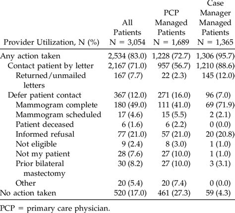 Provider Utilization For Installation Practices Download High Quality Scientific Diagram