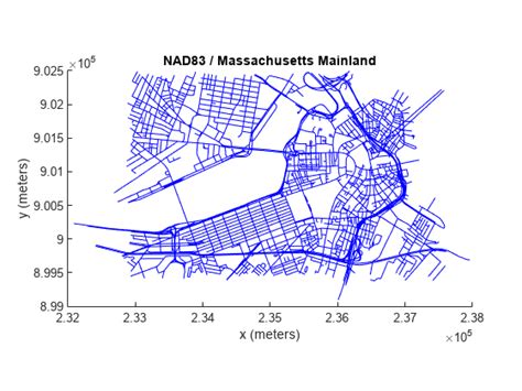 Transform Coordinates To A Different Projected Crs Matlab And Simulink