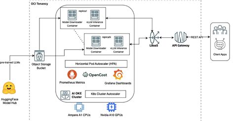 Oracle Developers On Linkedin Oci