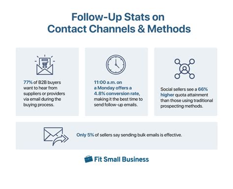 18 Sales Follow Up Statistics And Key Takeaways To Drive Revenue Going Into 2024